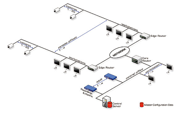 IP Video Architecture: Distributed or Centralized?