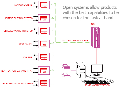 Building Management Systems: Yesterday, Today and Tomorrow