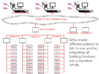 Building Management Systems: Yesterday, Today and Tomorrow