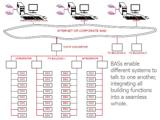 Building Management Systems: Yesterday, Today and Tomorrow