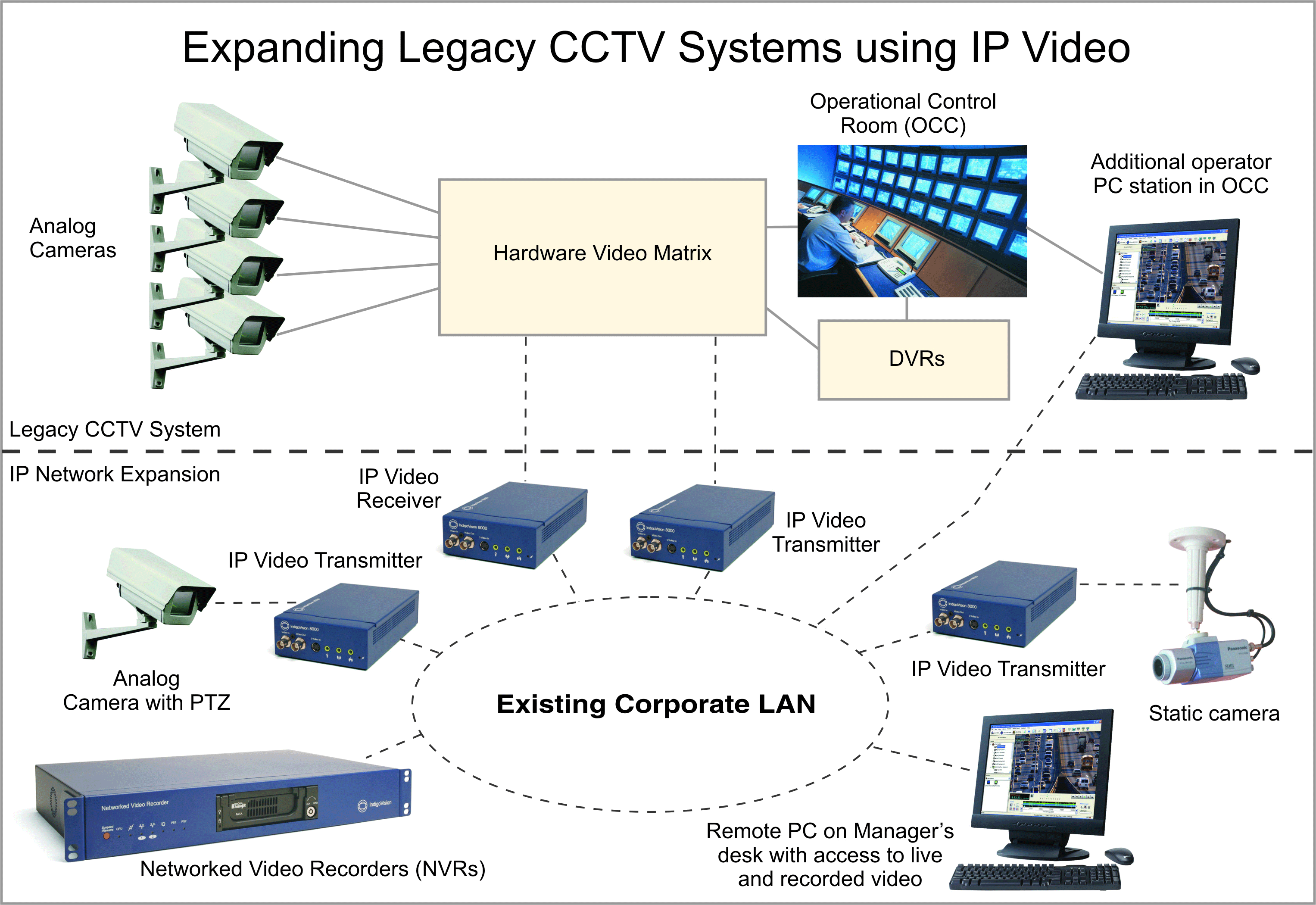 How to Migrate to IP Video