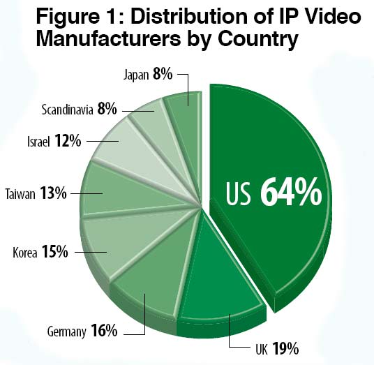 Entrepreneurship in the IP Video Industry