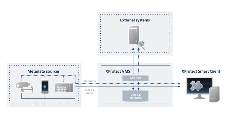Milestone XProtect 2014 reaches new-level integration and user experiences