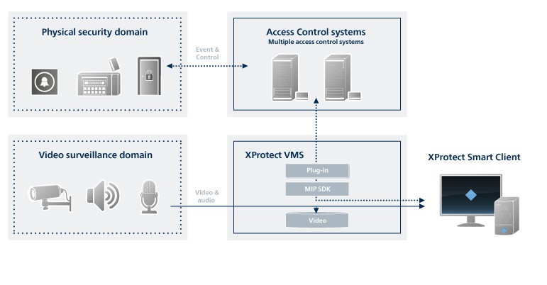 Milestone presents XProtect Access Control Module 2014