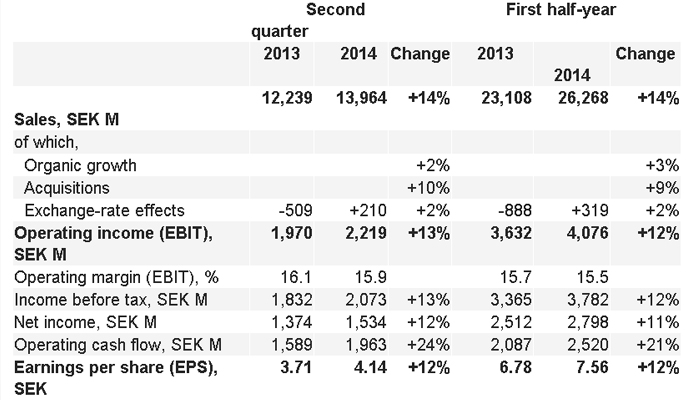 ASSA ABLOY shows strong increase in sales and earnings